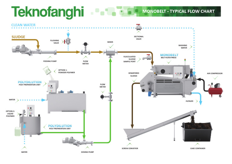Monobelt - Typical Flow Chart | PDF