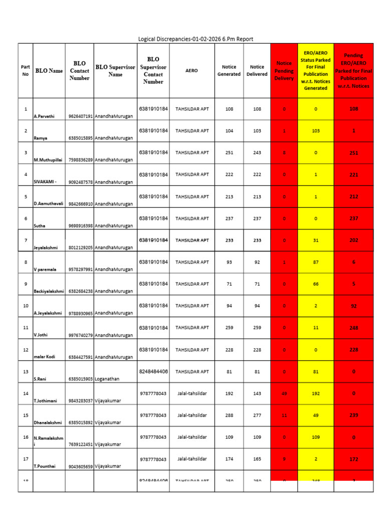 Logical Discrepancies 01-02-2026 6.Pm | PDF | Film Production Districts ...