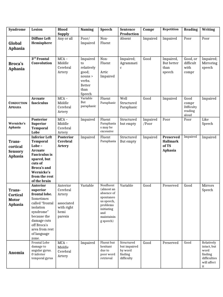 Aphasia Chart | PDF | Aphasia | Nervous System