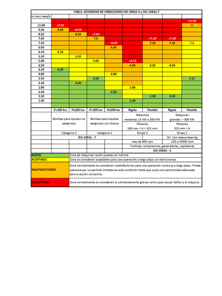 Tabla Iso 20816-3 | PDF