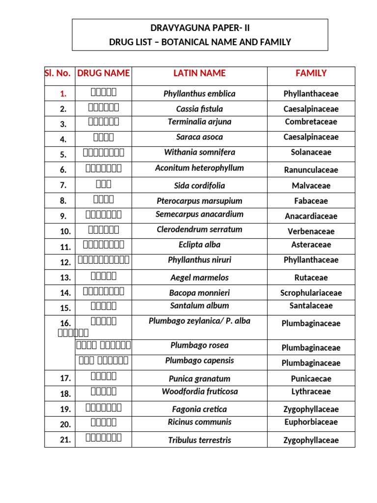 01. Paper-II 2.1 . Drug List Dr. Divya B.S | PDF