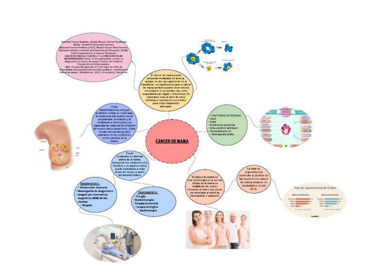 Mapa Mental Ku | PDF | Cáncer | Cáncer de mama