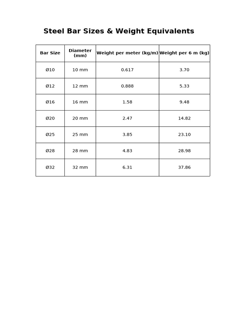 Steel Bar Sizes | PDF
