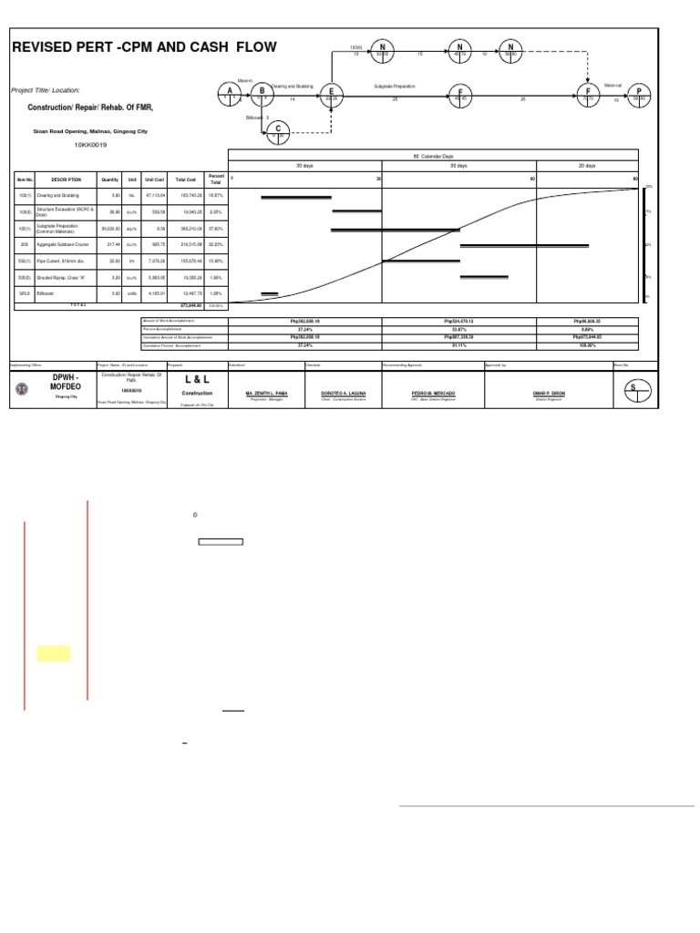 Sample PERT-CPM L - L | PDF
