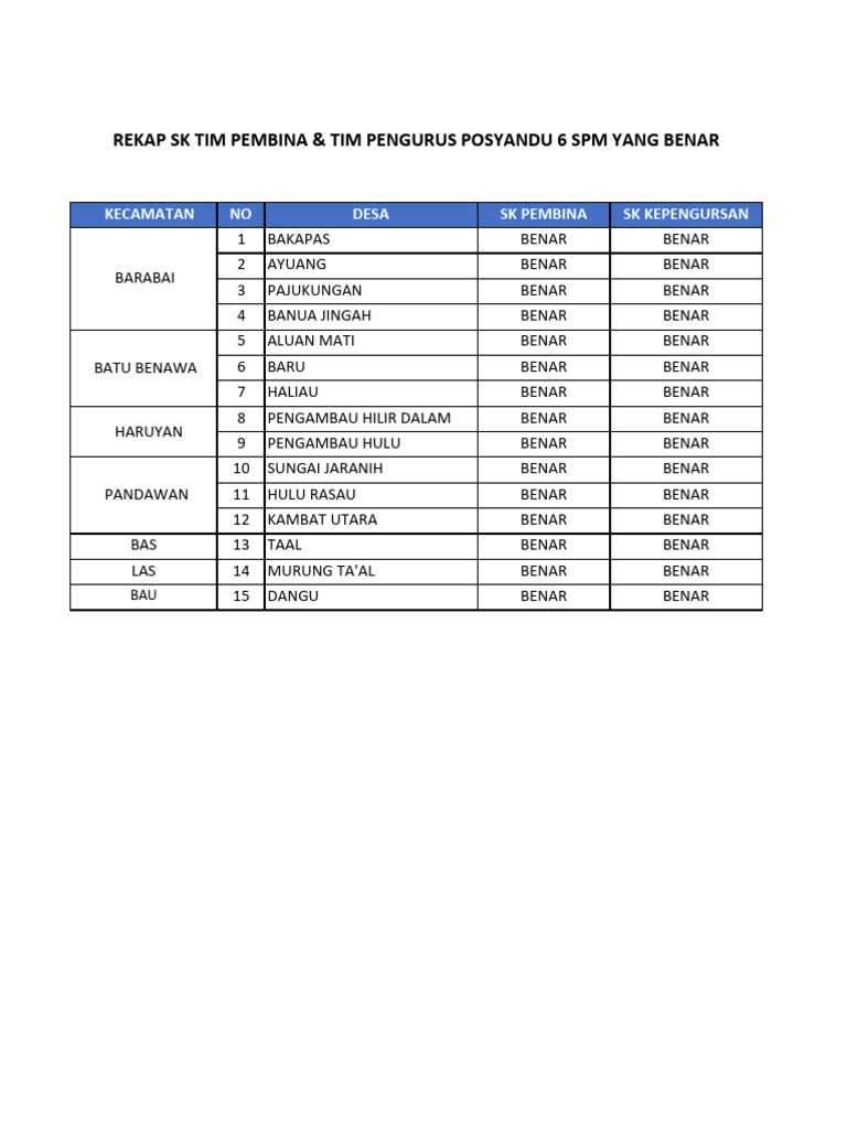 Rekap SK Posyandu 6 SPM Yang Benar. | PDF