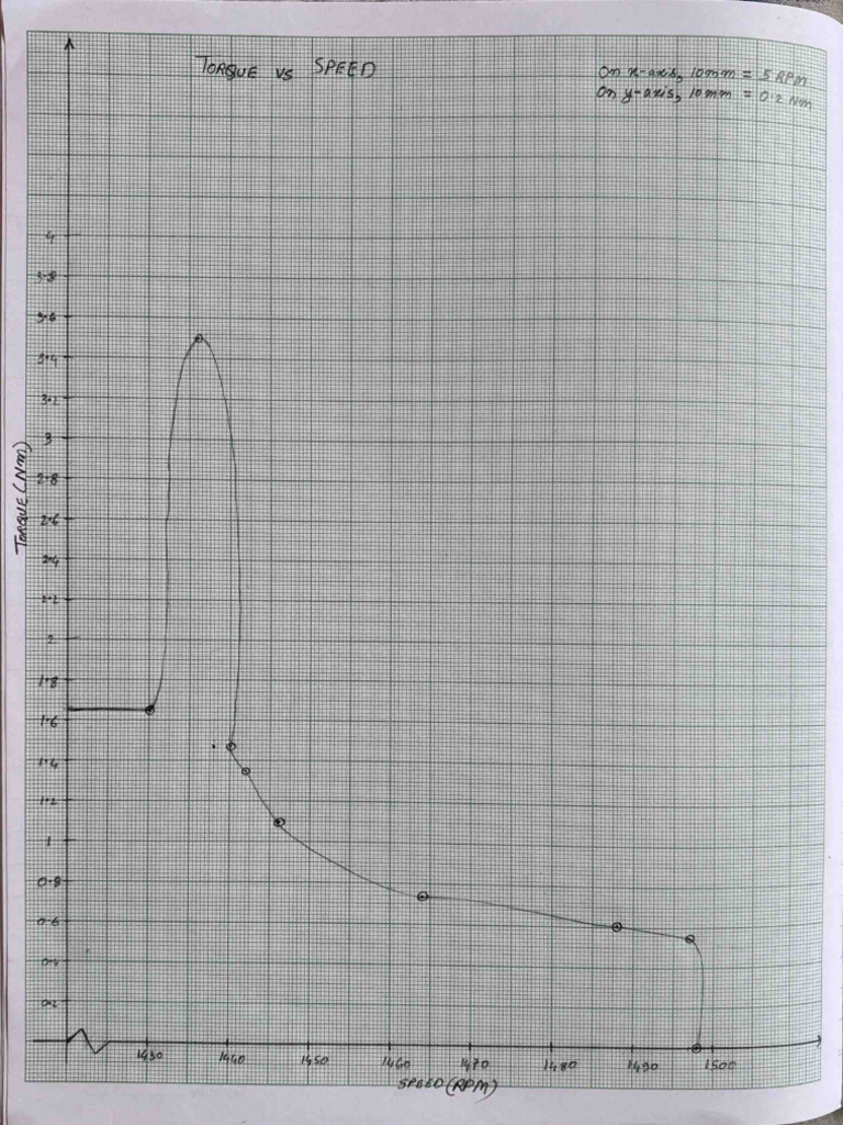 TORQUE Vs SPEED Curve (Graph+Observation Table) | PDF