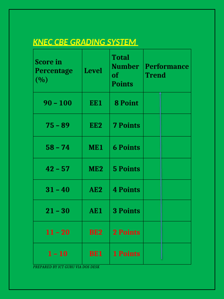 Knec Cbe Grading System | PDF