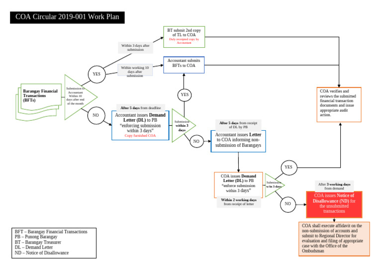 COA Circular 2019-001 Diagram | PDF | Business