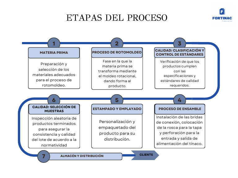 Etapas Del Proceso | PDF