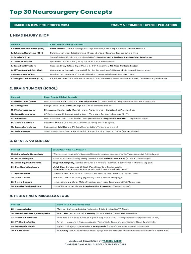 Top 30 Neurosurgery Concepts | PDF | Spinal Cord | Coma