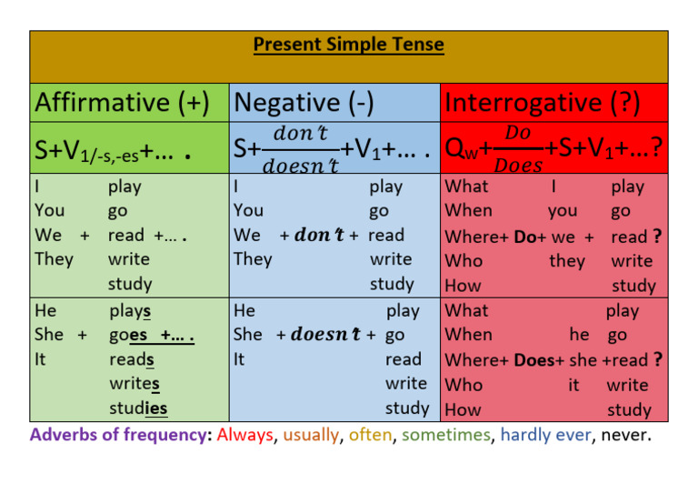 PresentSimpleTenseChart 1 | PDF