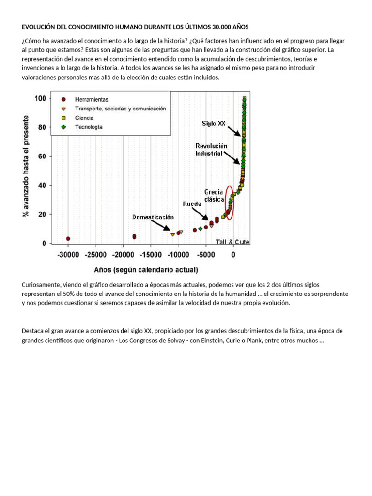 Evolución Del Conocimiento Humano | PDF | Evolución