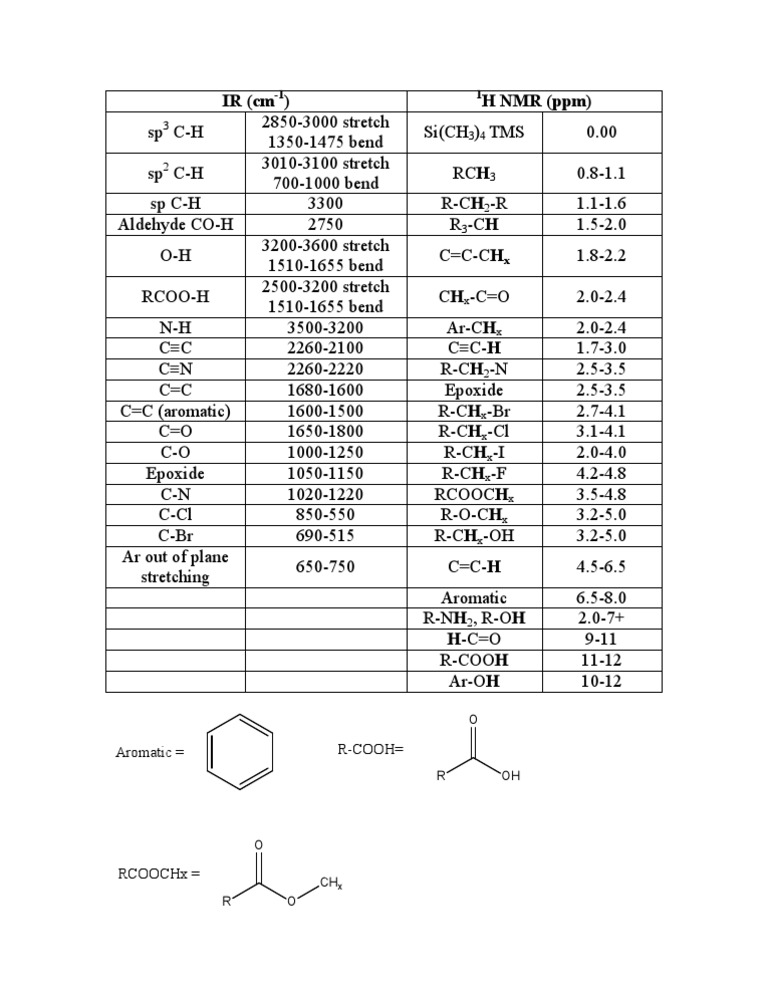 IR:NMR Correlation Table