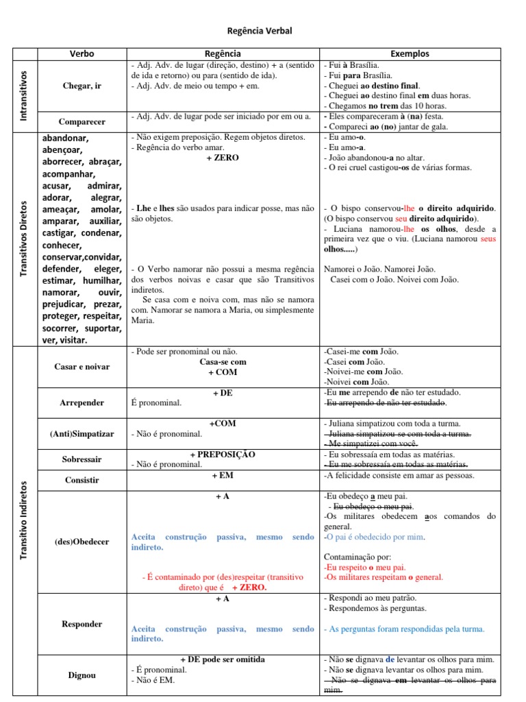 Tabela de Regência Verbal e Exemplos | PDF