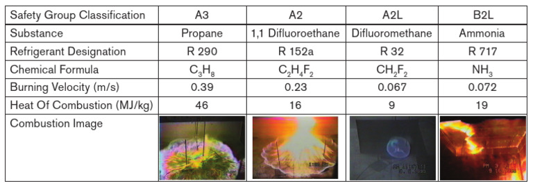 Refrigerant Safety Group Classification | PDF | Combustion | Fires