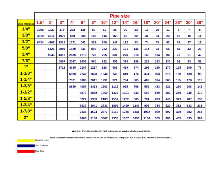 Slip Blind Chart | PDF