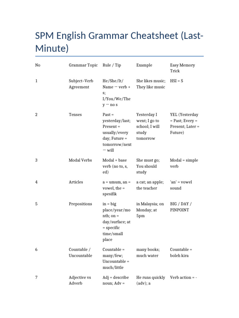 SPM English Grammar Cheatsheet | PDF | English Grammar | Verb