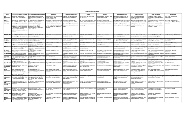 Expanded LGU Funds Audit Reference Table Ver.2.12.2026 | PDF | Audit ...