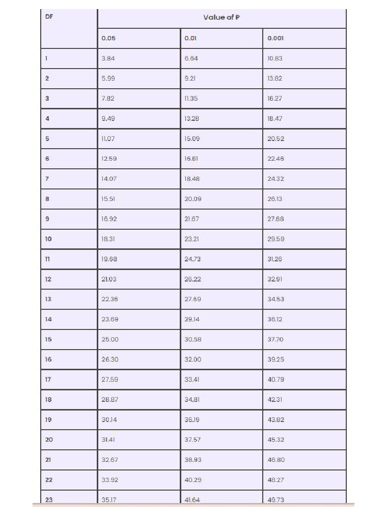Hypothesis Testing Table | PDF