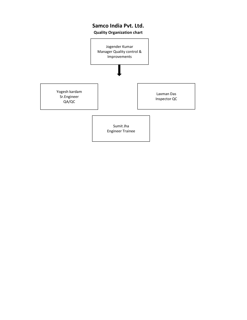 Samco Quality Organization Chart | PDF | Business