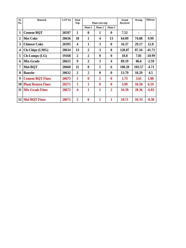 Error Weighment | PDF