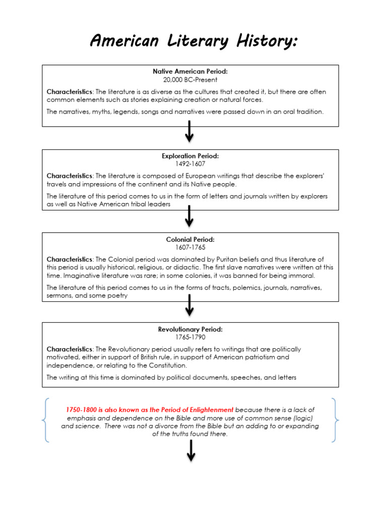 American Literary History Timeline | PDF | Beat Generation ...