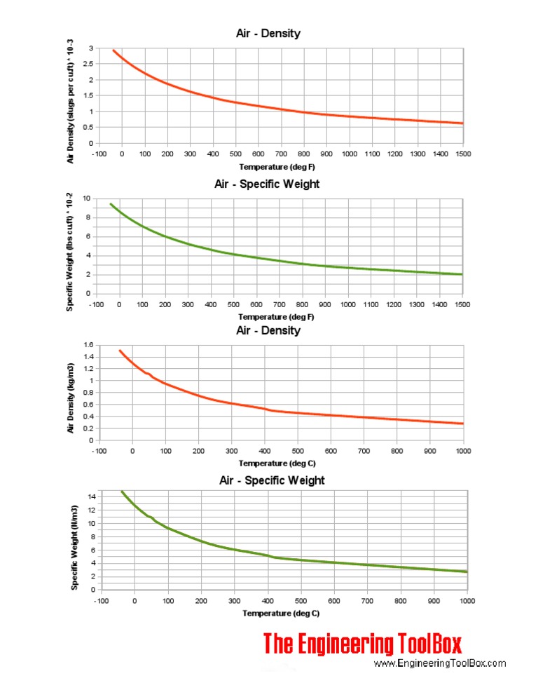 Air Density Specific Weight Chart | PDF