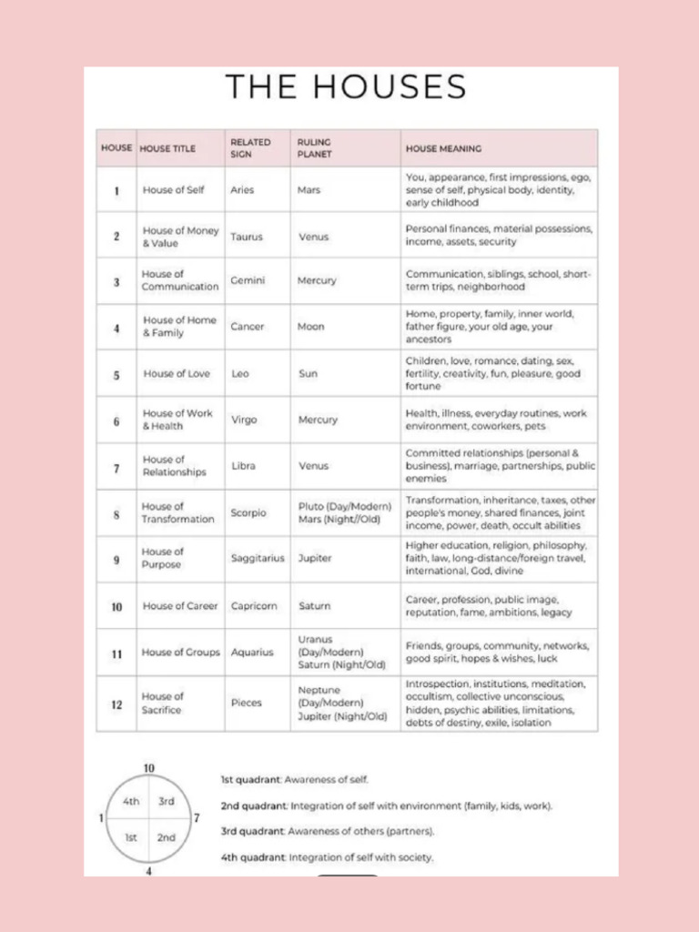 Cheat Sheet The Houses | PDF