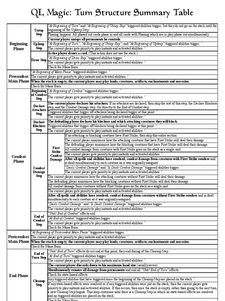 MTG: QL Magic Turn Structure | PDF | Trading Cards | Tabletop Games