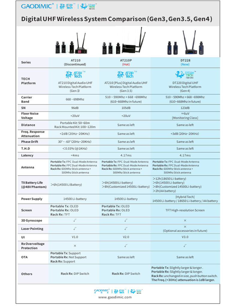 23 Digital UHF Wireless System Comparison 241023 | PDF | Wireless