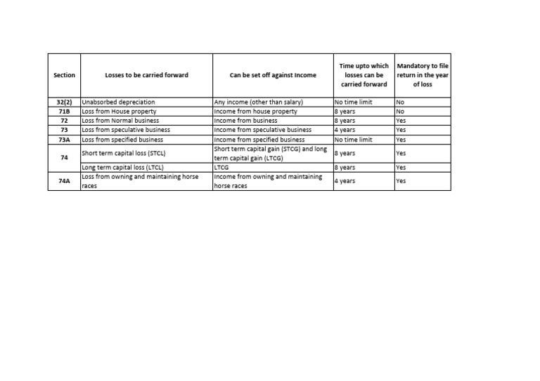 Previous Year Loss Set Off Table | PDF
