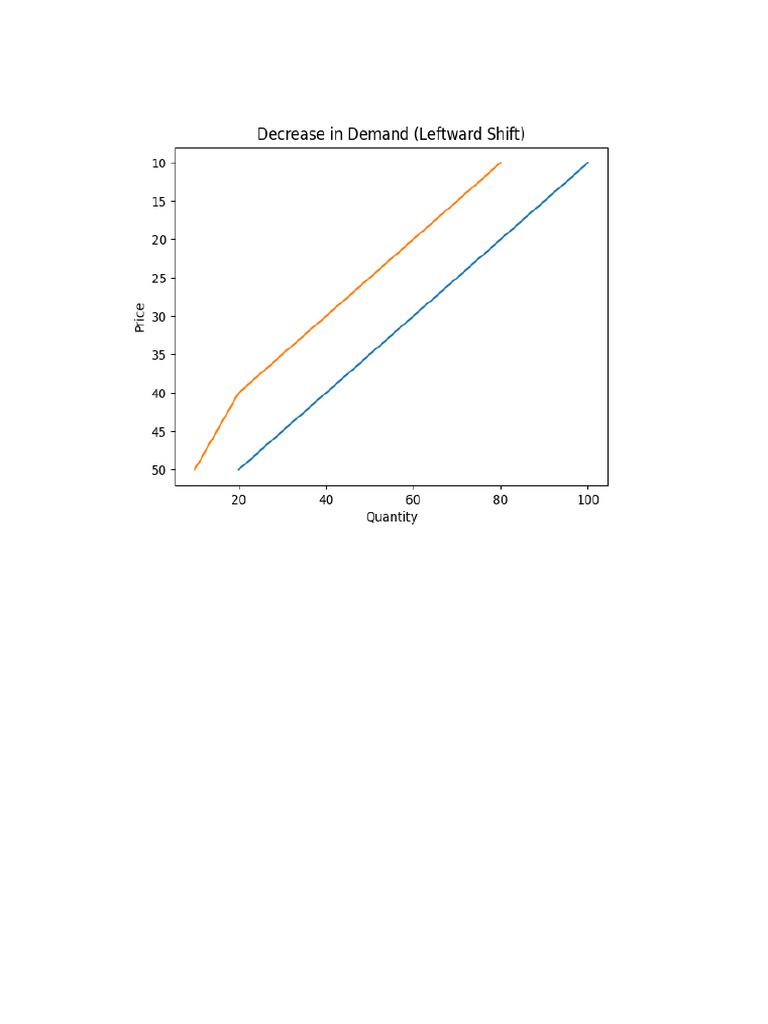 Demand and Supply All Graphs | PDF