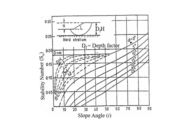 Taylor's Stability Chart | PDF