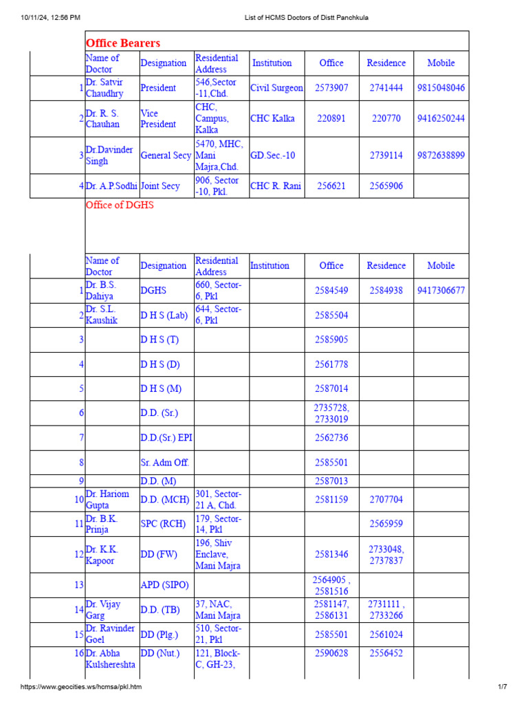 List of HCMS Doctors of Distt Panchkula | PDF