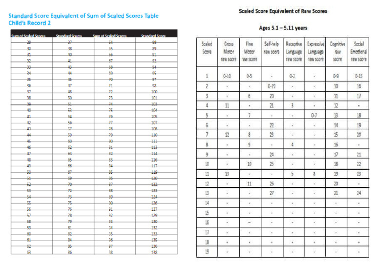 Standard Score and Scaled Score (1) | PDF