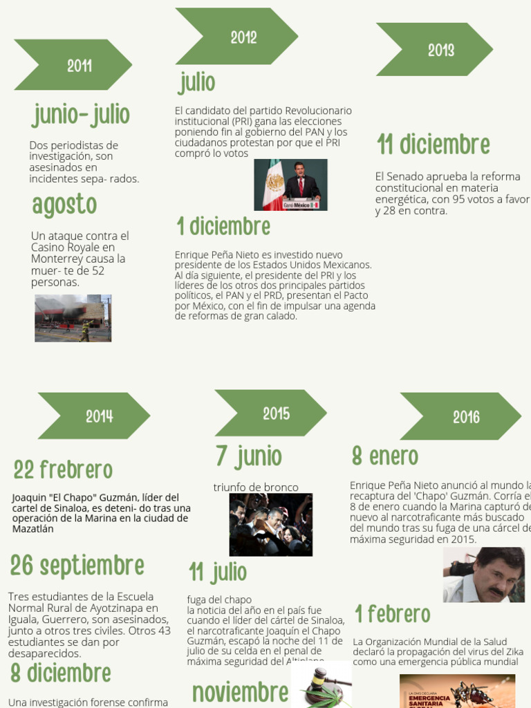 Póster Horizontal Infografía Línea de Tiempo Emisiones Orgánico Verde ...