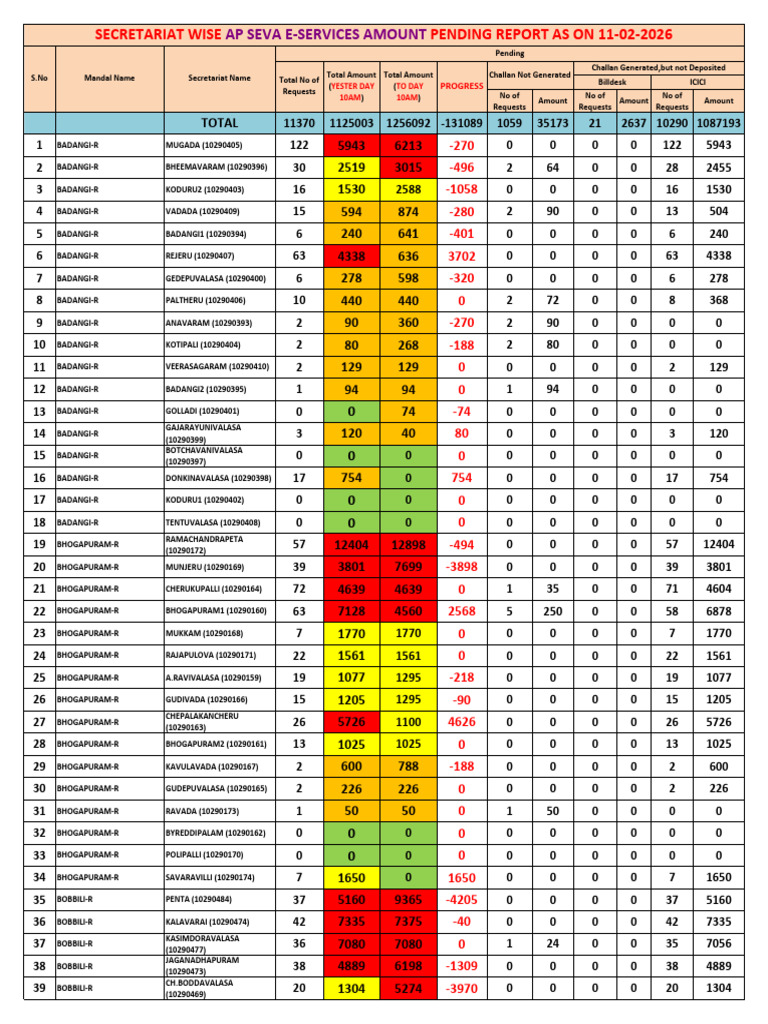 Sec Wise AP Seva E-Services Amount Pending Report As On 11-02-2026 | PDF