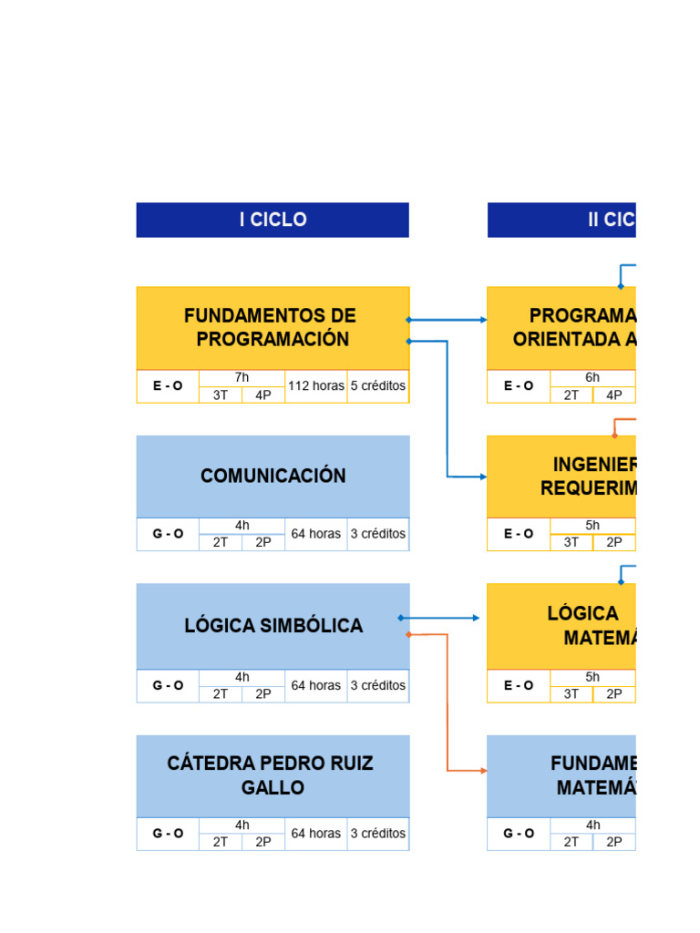 Malla Curricular | PDF | Informática | Software de la aplicacion