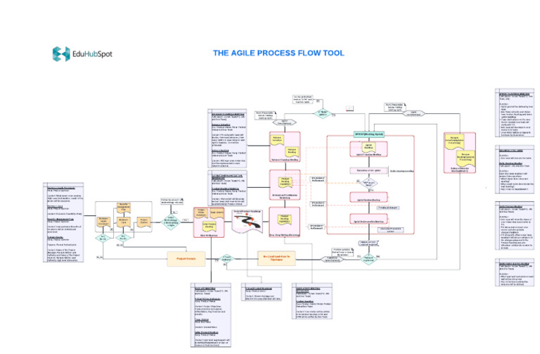 Eduhubspot Agile Process Flow Tool | PDF | Information Technology ...
