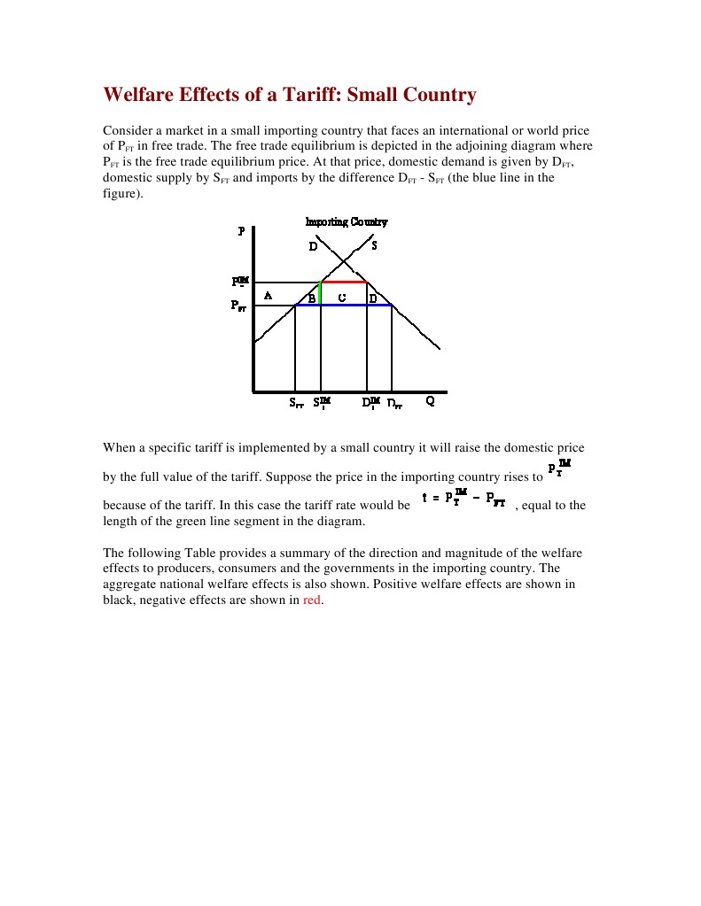 Welfare Effects of a Tariff | Tariff | Economic Surplus