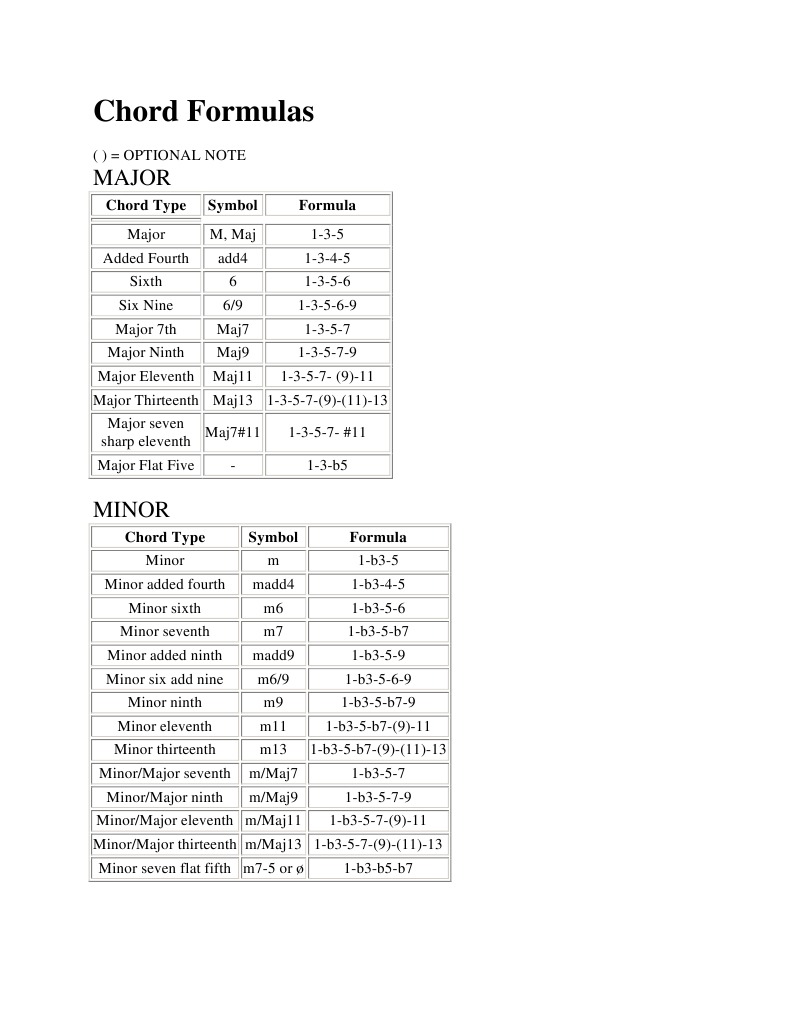 Chord Formulas | Chord (Music) | Musicology