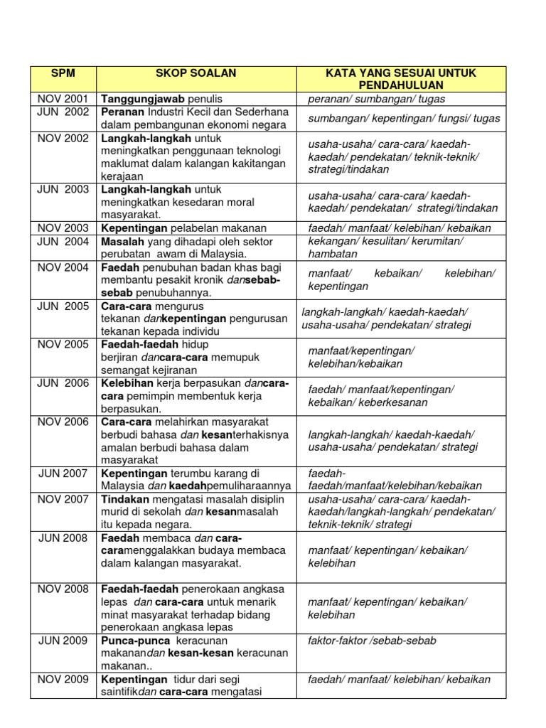 SPM | PDF