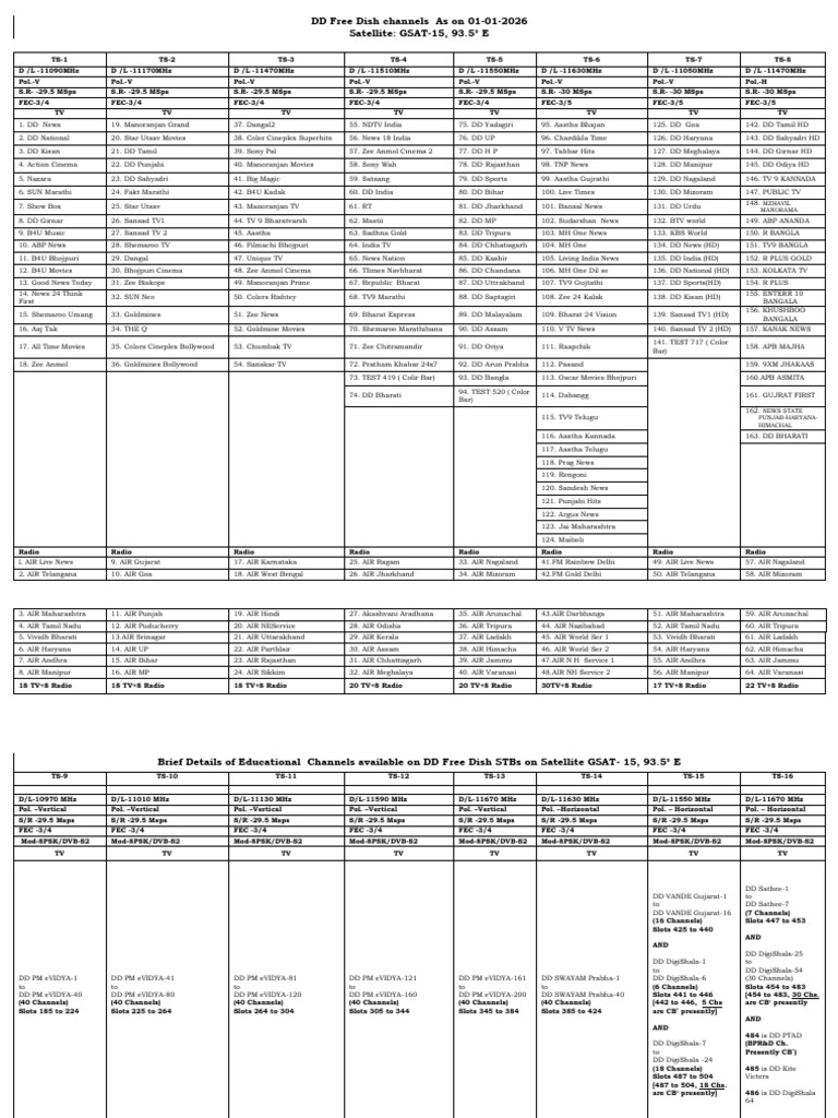 List of DD Free Dish Channels As On 01-01-2026 | PDF | Television Network
