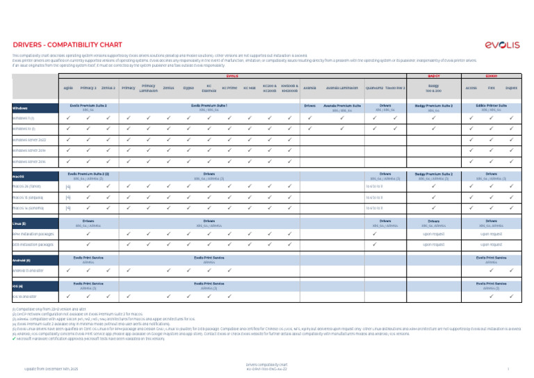 Drivers Compatibility Chart | PDF | Ios | Android (Operating System)
