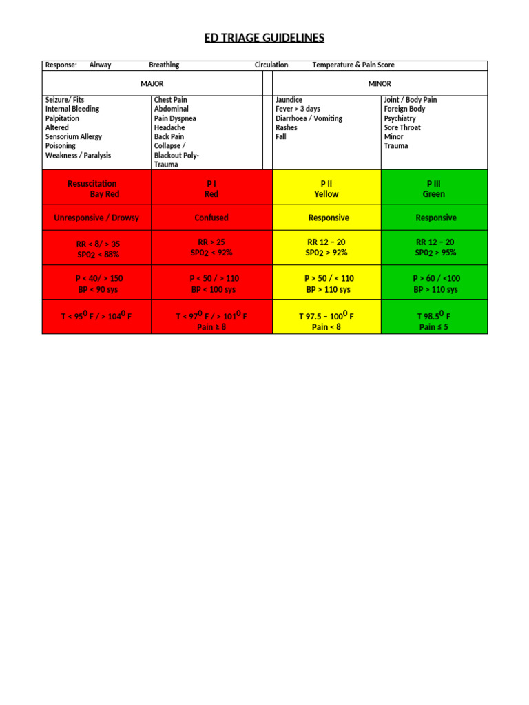 Ed Triage Guidelines | PDF