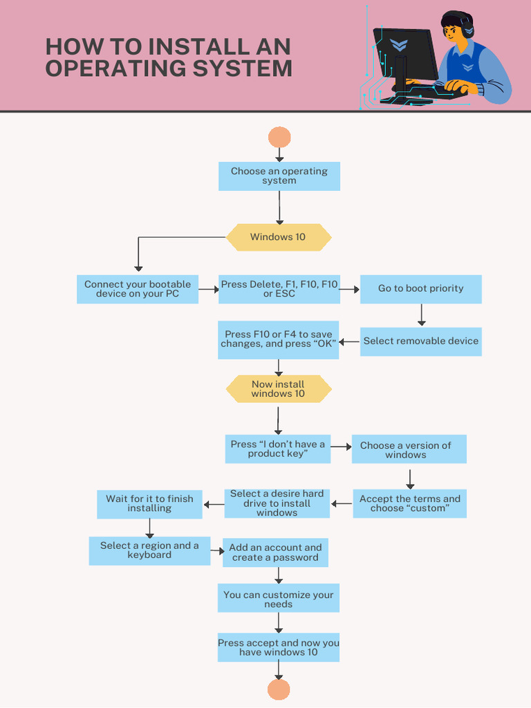 How To Install An Operating System Css g11 Flowchart | PDF