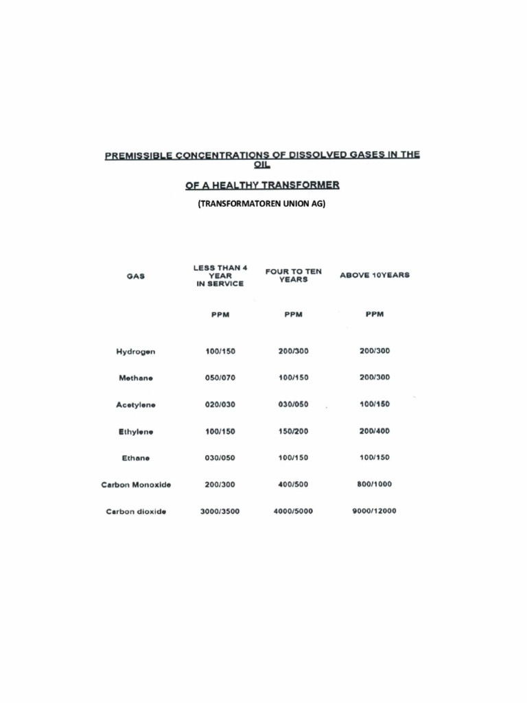 Permissible Gas Concentration Limit Chart | PDF