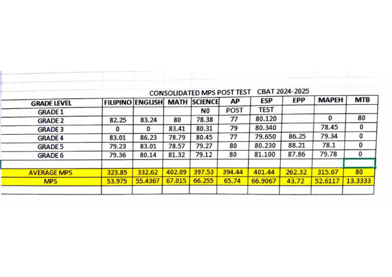 CBAT District of President Roxas | PDF