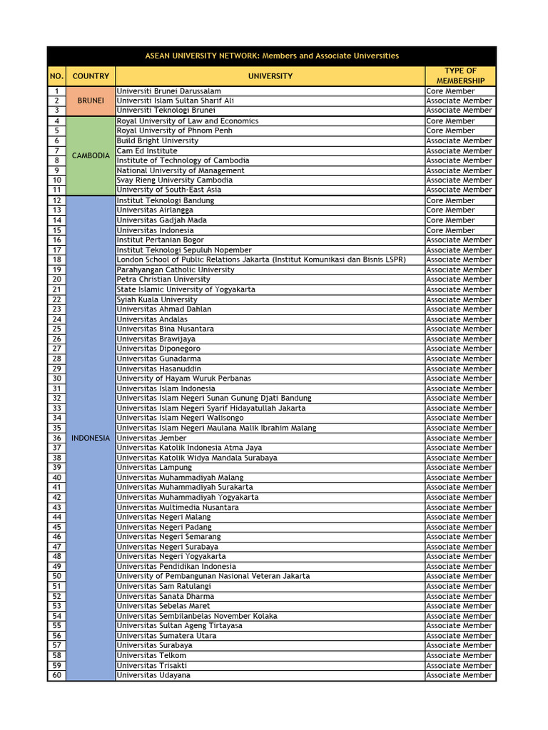 AUN Core Member and Associate University Listing | PDF | Ho Chi Minh ...