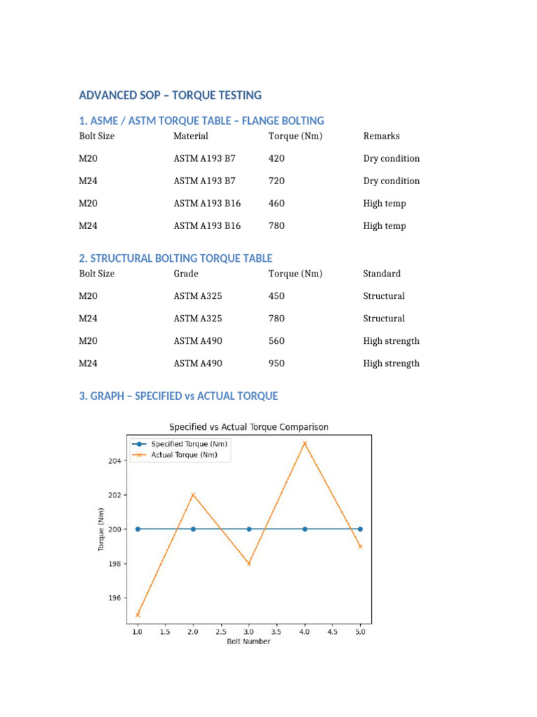 Advanced SOP Torque Testing ASME ASTM | PDF